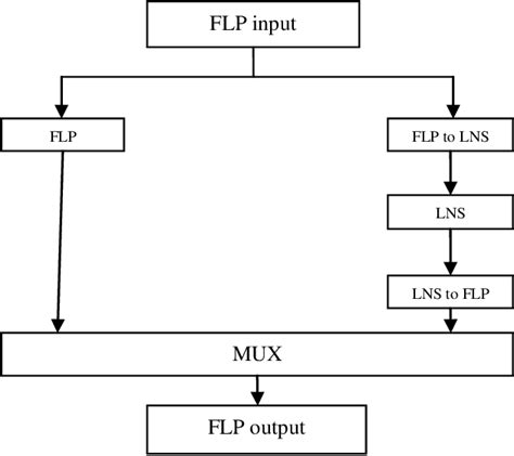 figure 4 from design of ieee 754 double precision floating point unit using verilog semantic