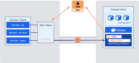 How To Use OpenPubkey To SSH Without SSH Keys Docker