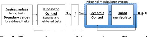 figure 1 from experimental results for set based control within the singularity robust multiple