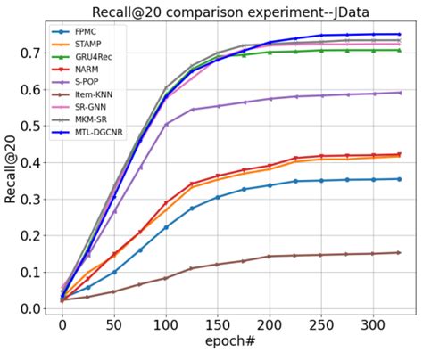 applied sciences free full text recommendation algorithm for multi task learning with
