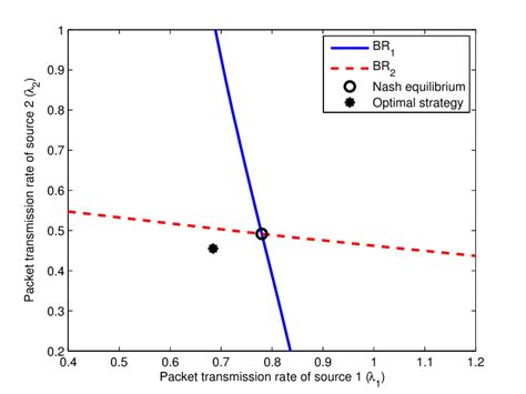 best responses nash equilibrium and optimal transmission rates of download scientific diagram