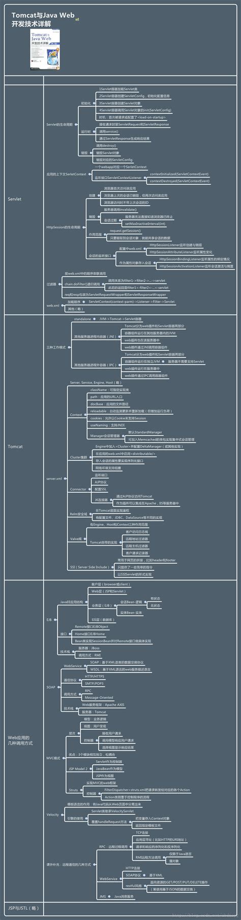 tomcat与java web开发的思维导图 tomcat学习的思维导图 csdn博客