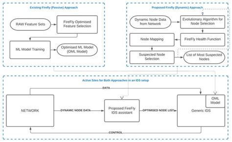 processes free full text modified firefly optimization algorithm based ids for nature