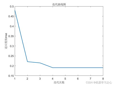 回归预测 matlab实现poa cnn bilstm鹈鹕算法优化卷积双向长短期记忆神经网络多输入单输出回归预测 cnn bilstm 考虑将两种深度学习方法相结合 csdn博客