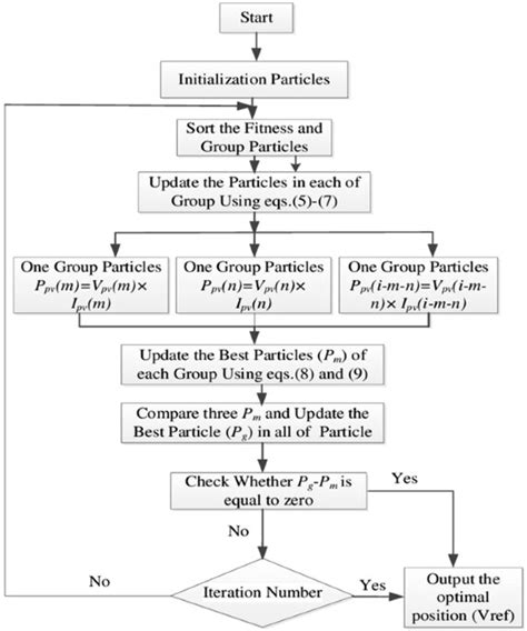 maximum power point tracking for cascaded pv converter modules using two stage particle swarm