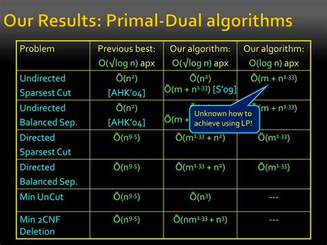 ppt a combinatorial primal dual approach to semidefinite programming powerpoint presentation