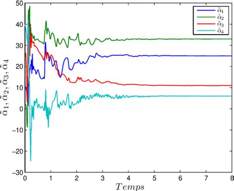 figure 1 from design of new scheme adaptive generalized hybrid projective synchronization for