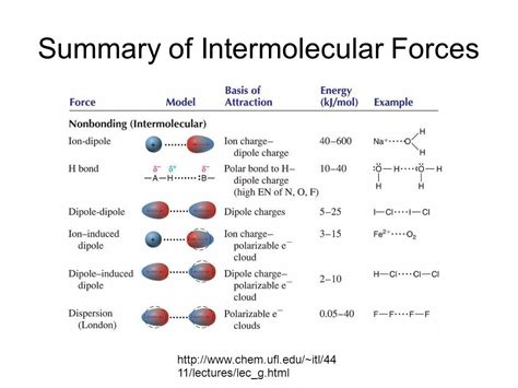 Phase Diagrams Intermolecular Forces At Work Intermolecu