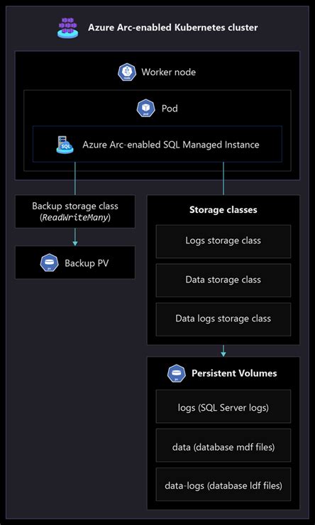 Speicherdisziplinen F R Sql Managed Instance Mit Azure Arc