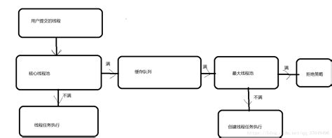 java多线程之线程池原理剖析，锁的深度化 java 线程池 指定线程 csdn博客