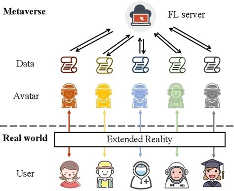 federated learning for metaverse a survey