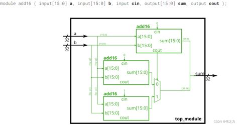 verilog语言——hdlbits刷题记录 三 carry select addition csdn博客