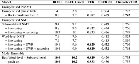 figure 1 from incorporating word and subword units in unsupervised machine translation using