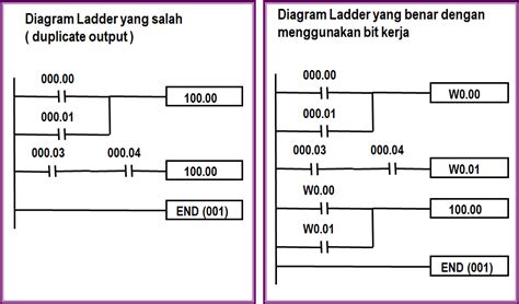 Instruksi Kendali Bit Menara Ilmu Programmable Logic Controller PLC