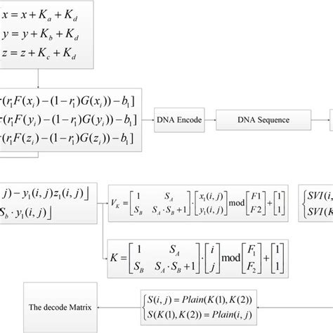 pdf a 3d image encryption algorithm based on the chaotic system and the image segmentation