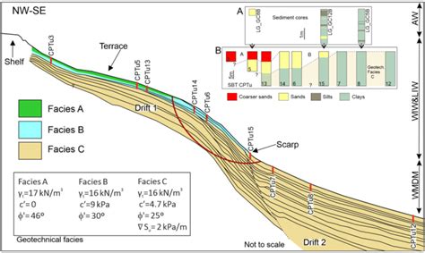 geotechnical model superposed onto the stratigraphic architecture of download scientific