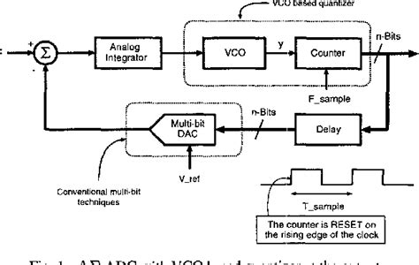 figure 1 from time referenced single path multi bit spl delta spl sigma adc using a vco based