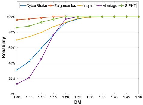 information free full text dynamic fault tolerant workflow scheduling with hybrid spatial
