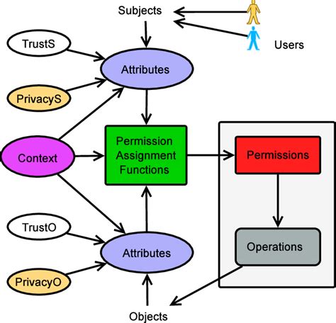 extended attribute based access control model with trust and privacy download scientific diagram