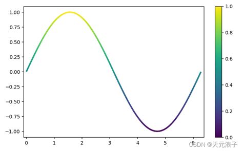 用matplotlib绘制渐变的彩色曲线 matplotlib plot函数用不同颜色的曲线绘图 csdn博客