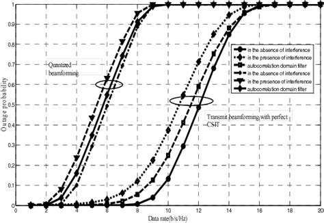 figure 2 from interference cancellation using autocorrelation division multiple access filter in