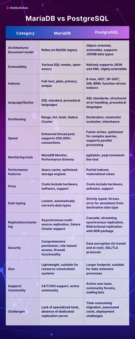 mariadb vs postgresql choosing the right database solution