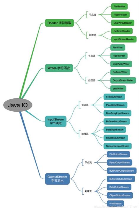 java 中 io 流分为几种？ 各种流类的使用的区别 csdn博客