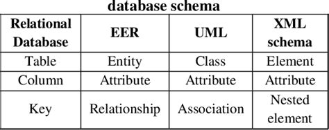 table 1 from generating xml schema from relational database and object oriented database