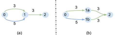 a simple graph with multiple relations between two nodes b the download scientific diagram