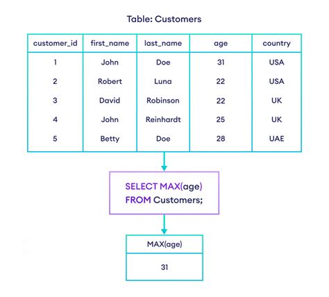 Оператор min sql