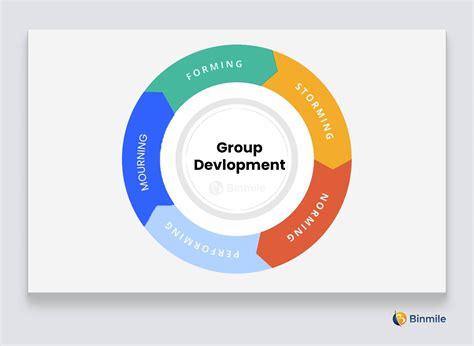 Team Building Models As Explained From Tuckmans Theory