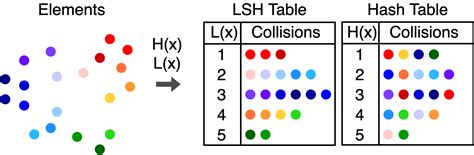 4 pictures that explain lsh locality sensitive hashing tutorial randorithms