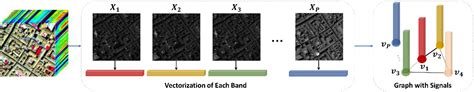 fast hyperspectral image denoising and destriping method based on graph laplacian regularization