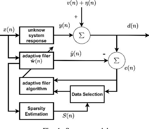 figure 1 from sparseness aware data selective lms algorithm semantic scholar