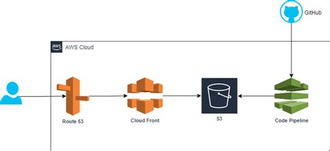 how to deploy a react app on aws using the aws cdk by
