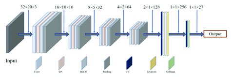 The Designed Deep Convolutional Neural Network DCNN Model For The