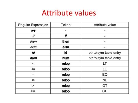 recognition of tokens