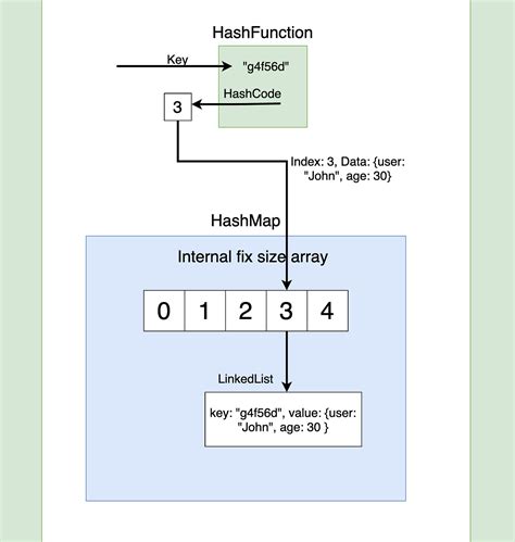 understanding hashmap data structure ruby by yair fernando software development with ease