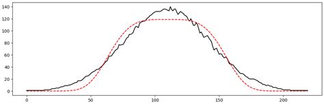 Python Super Gaussian Fit Stack Overflow