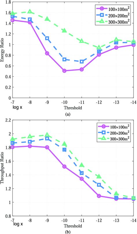 energy ratio and throughput ratio under different bs distribution a download scientific
