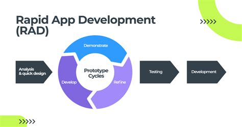 3 Main Methodologies For App Development