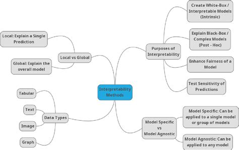 [pdf] explainable ai a review of machine learning interpretability methods semantic scholar
