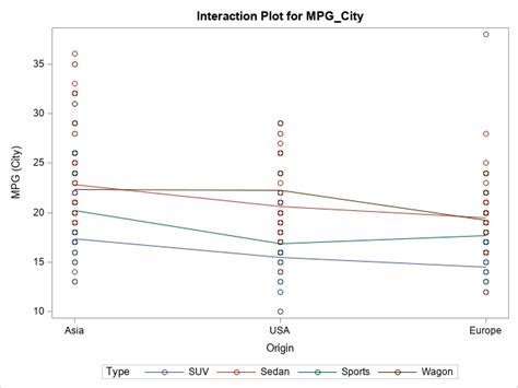 visualize interaction effects in regression models the do loop