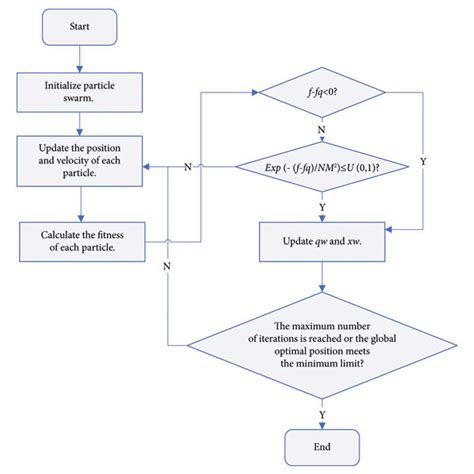 improved particle swarm optimization process download scientific diagram