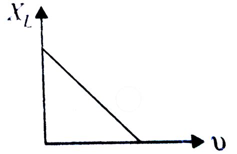 which of the following graphs represent the correct variation of inductive reactance `x l