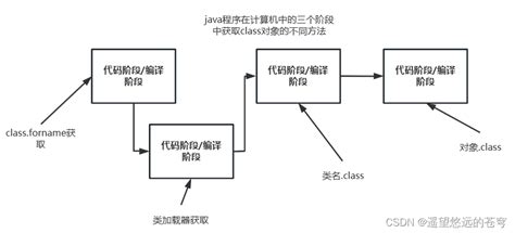 获取class对象的六种方式 class 获取对象 csdn博客