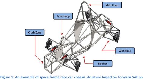 [pdf] designing space frame race car chassis structure using natural frequencies data from ansys