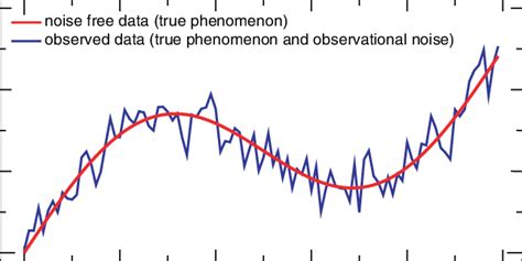 a simple example of noise free and noisy time series download scientific diagram