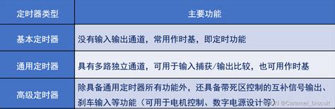 stm32学习（十二） 预分频系数 csdn博客