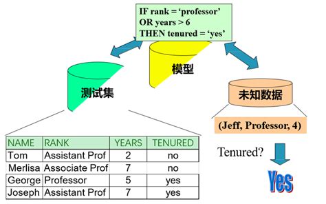 数据挖掘十大算法之分类算法 分类介绍及评价指标 数据挖掘分类算法 csdn博客